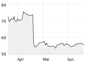 Aktien – DK0060634707 – Royal Unibrew AS Navne-Aktier DK 2 – Quotrix