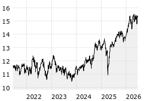 Etf – IE00BFXR5W90 – L&G APAC. EX JPN EQ. UCITS ETF Reg. Shs USD Acc ...