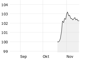 Anleihen – NO0013639112 – DEAG Deutsche Entertainment AG Anleihe v.2025(2027/2029) – Quotrix
