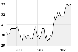 Aktien – US26874R1086 – ENI S.p.A. Az. nom. (Spons.ADRs)/2 EO 1 – Quotrix