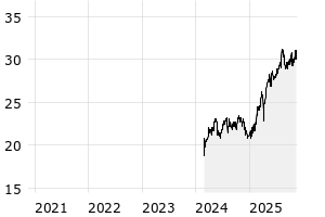 Aktien – US6293341037 – NN Group N.V. Aan.op na.(Unsp.ADRs)1 o.N. – Quotrix