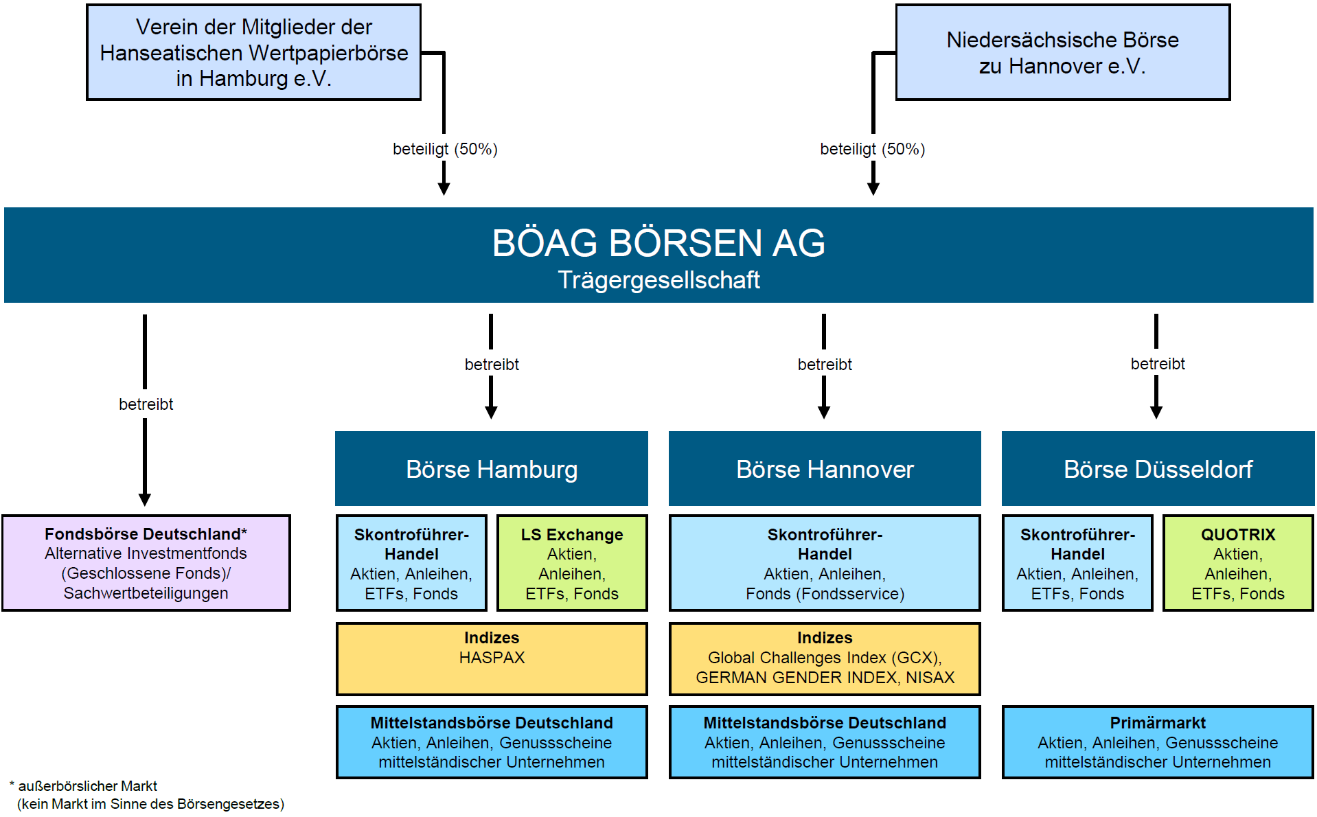 BÖAG Börsen AG – Quotrix