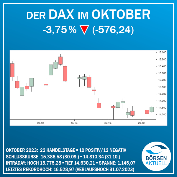 Der DAX im Oktober 2023 – Quotrix