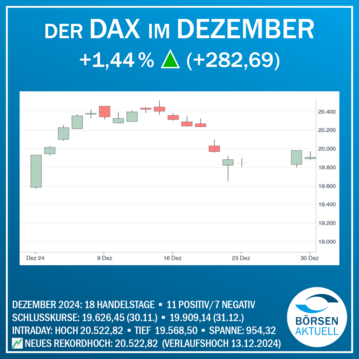Der DAX im Dezember 2024 – Quotrix